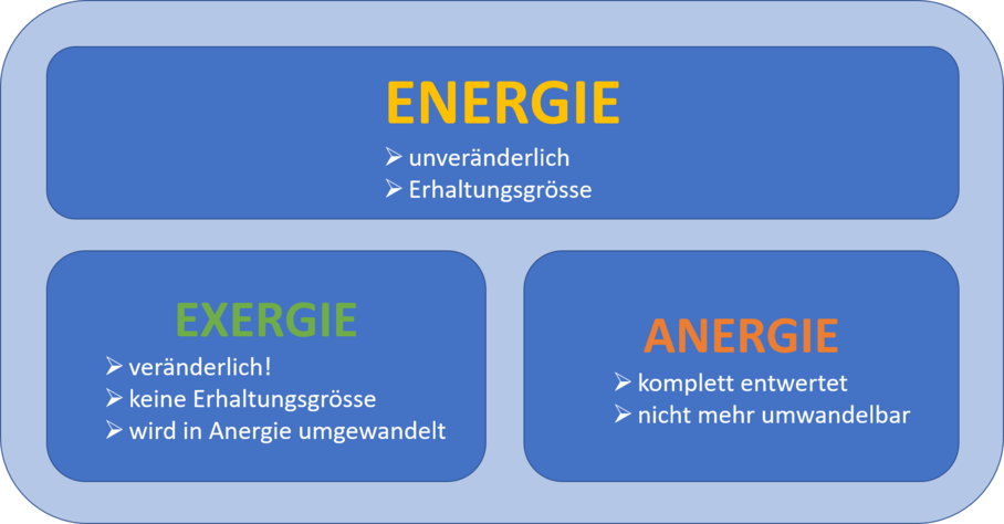 Exergie und Anergie | Linie-e